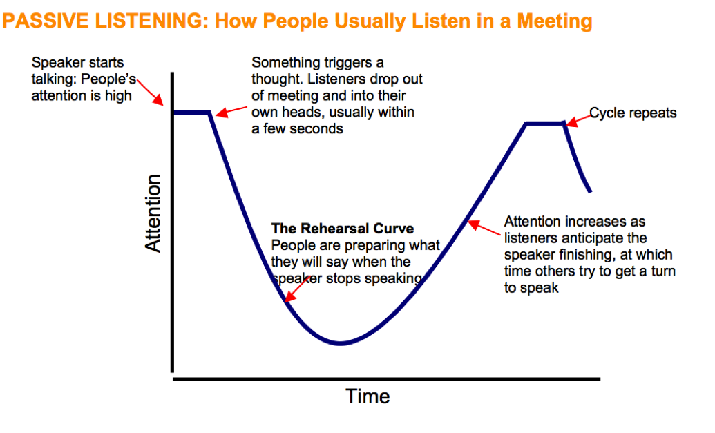 Ideation Skills: The Trouble with Passive Listening